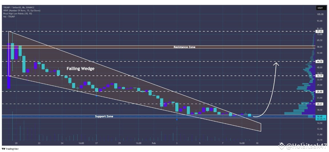 $TRUMP token has broken out of the falling wedge pattern on ...