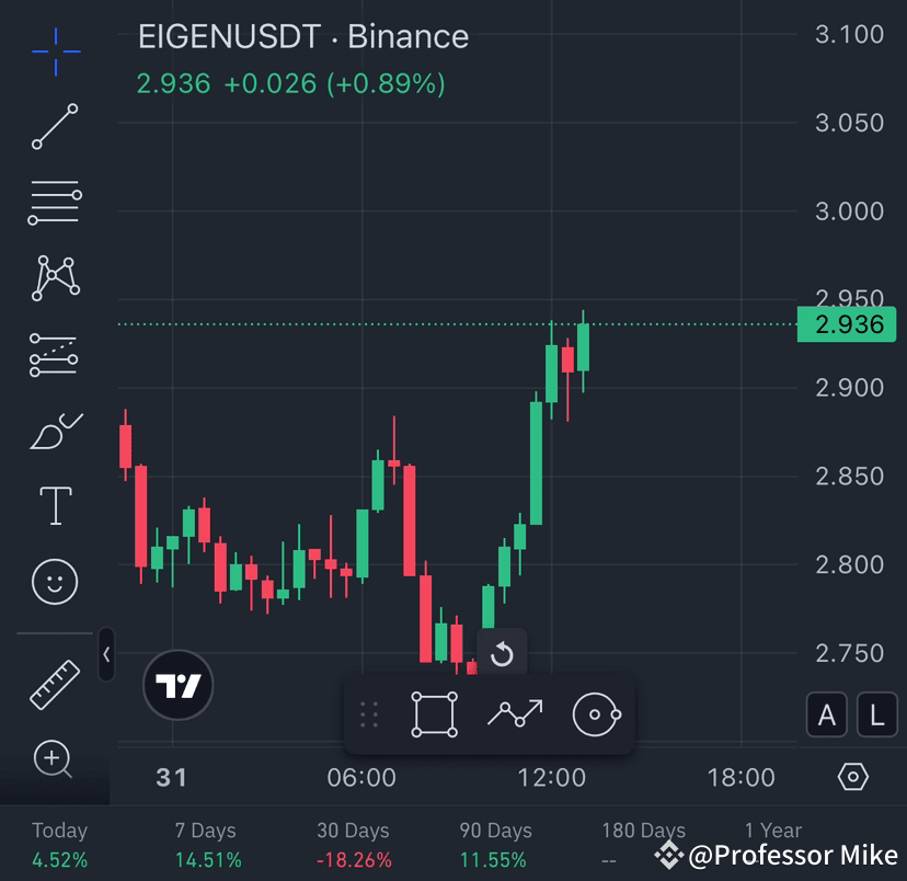 $EIGEN USDT Bullish Surge – Key Entry & Targets!🔥💯 EIGENU | Professor Mike on Binance Square