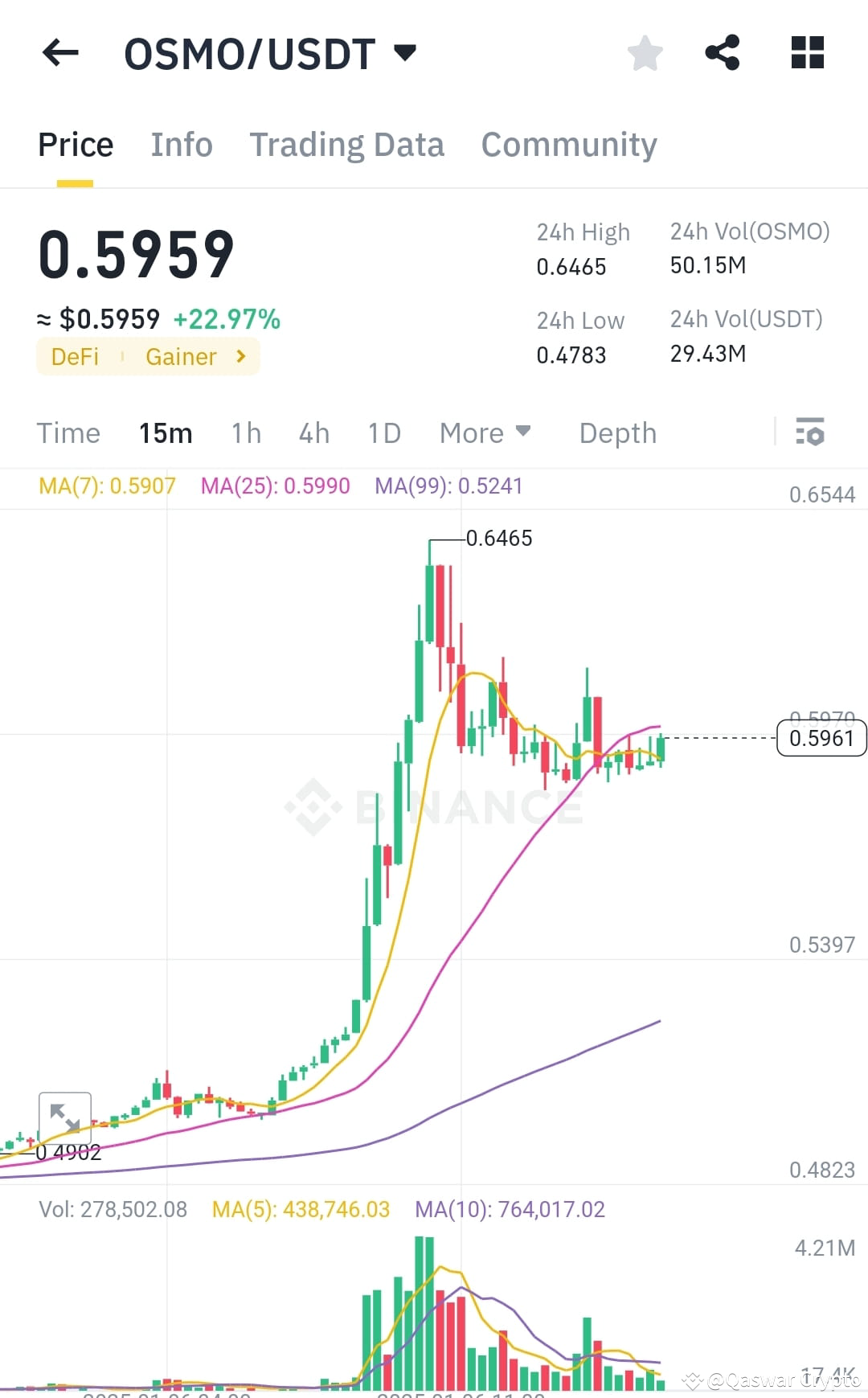 $OSMO Resistance Levels: $0.6465 (24h High) 🔺 $0.6544 | Qaswar Crypto ...