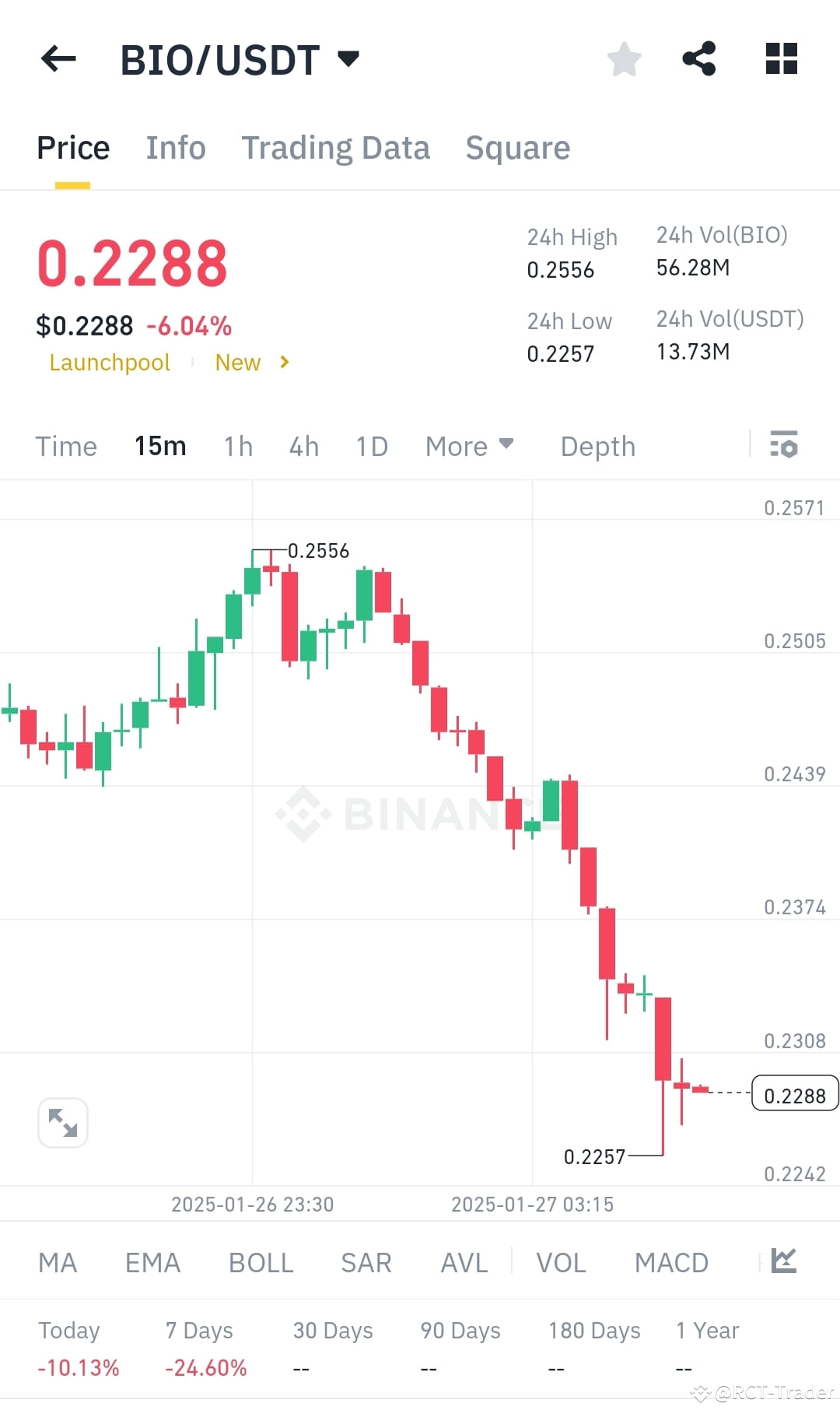 $BIO /USDT Technical Analysis Current Price: 0.2288 (-6.04% | RCT-Trader on Binance Square