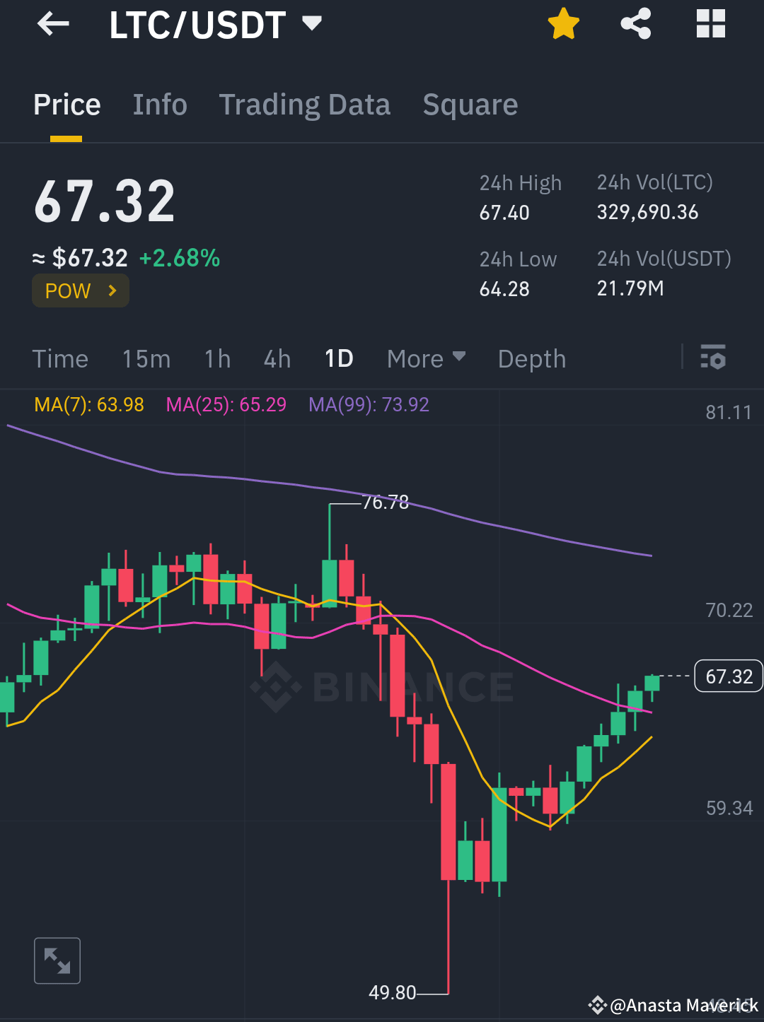 $LTC /USDT Technical Analysis & Market Update Current Price | Anasta Maverick on Binance Square