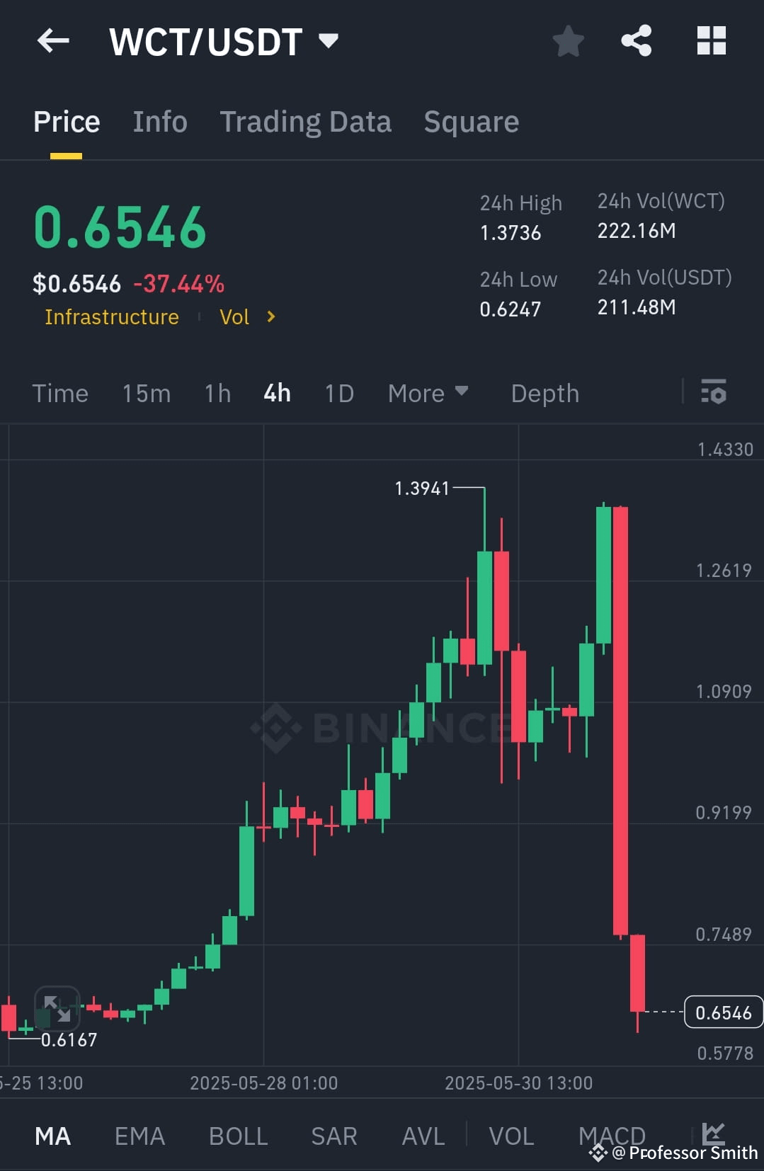 $WCT /USDT – EXTREME DUMP INTO DEMAND ZONE: BOUNCE EXPECTED! | Professor Smith on Binance Square