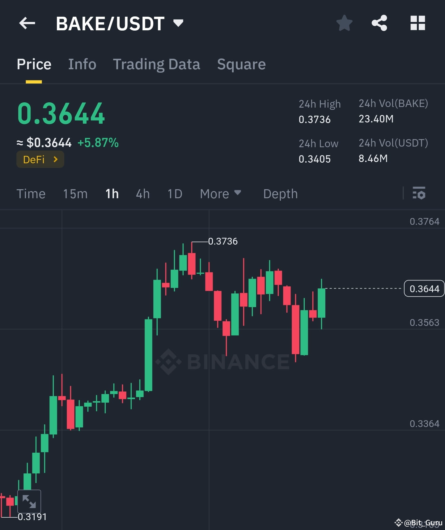 $BAKE ALERT: Consolidation Phase – Prepare for a Move! ♐🔷 | Bit_Guru on Binance Square