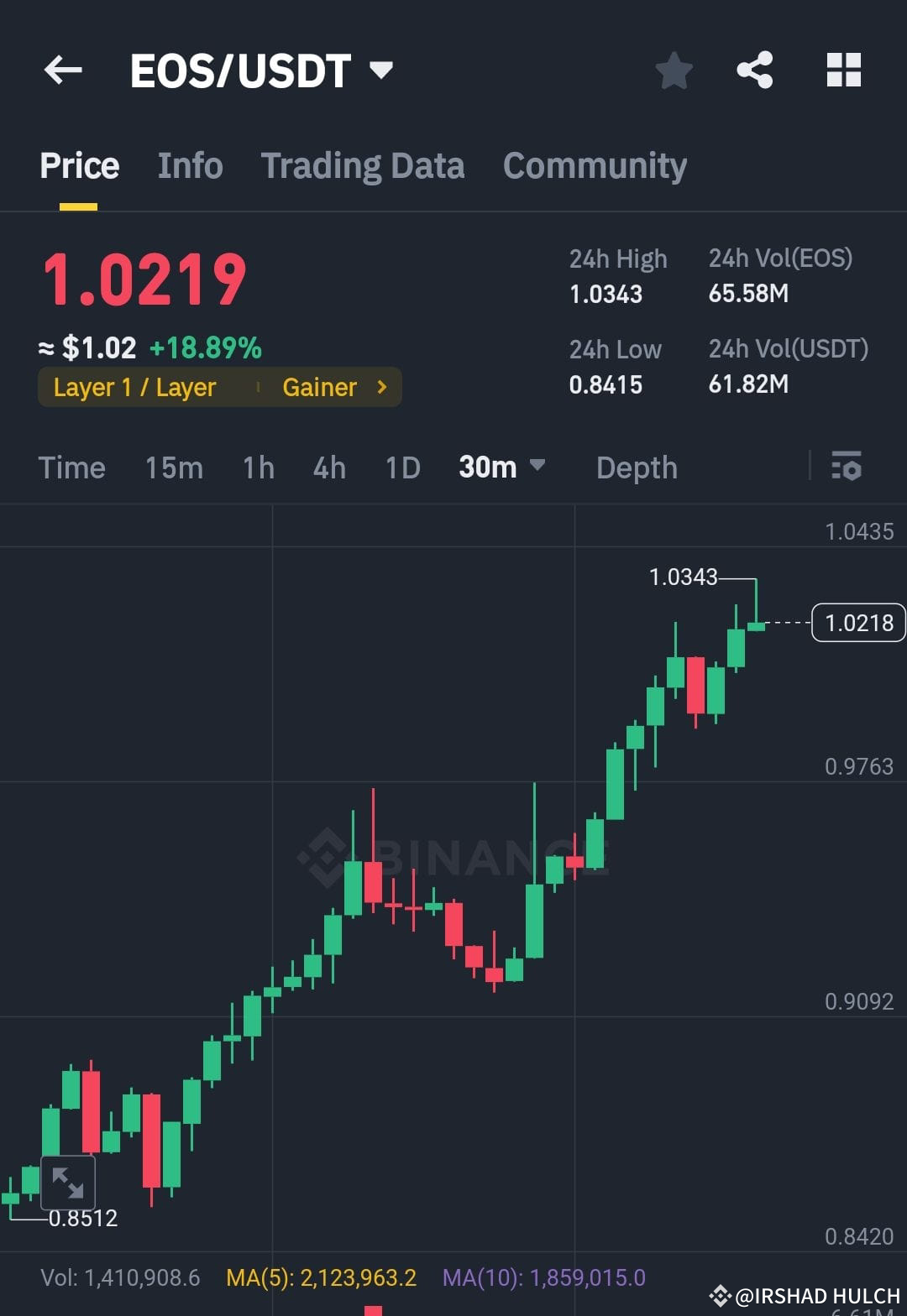 🚀 $EOS 🔥 EOS/USDT Technical Analysis & Price Targets 🎯 | Crypto Master 77 on Binance Square