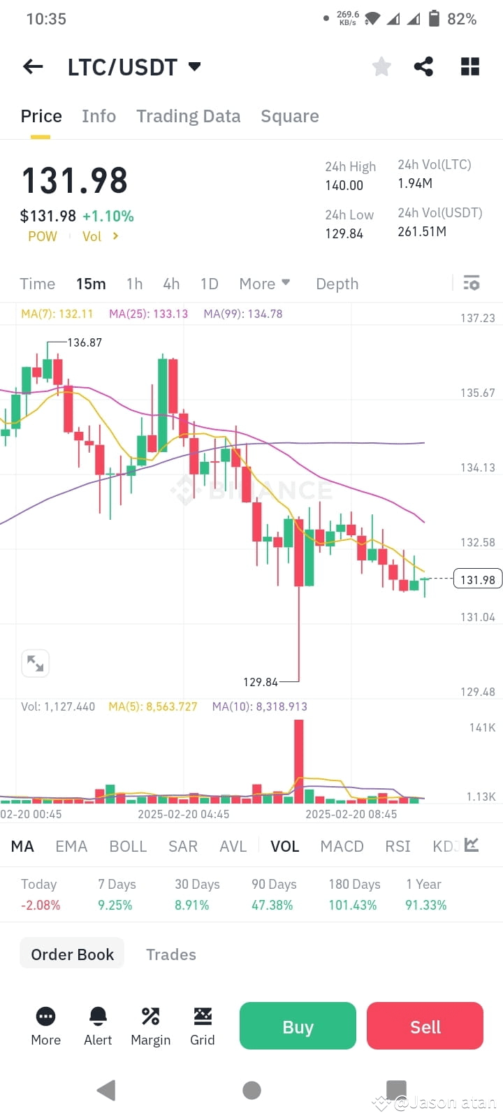 🚀 $LTC /USDT Ready for a Breakout? 🚀 LTC is consolidating | Jason atan on Binance Square