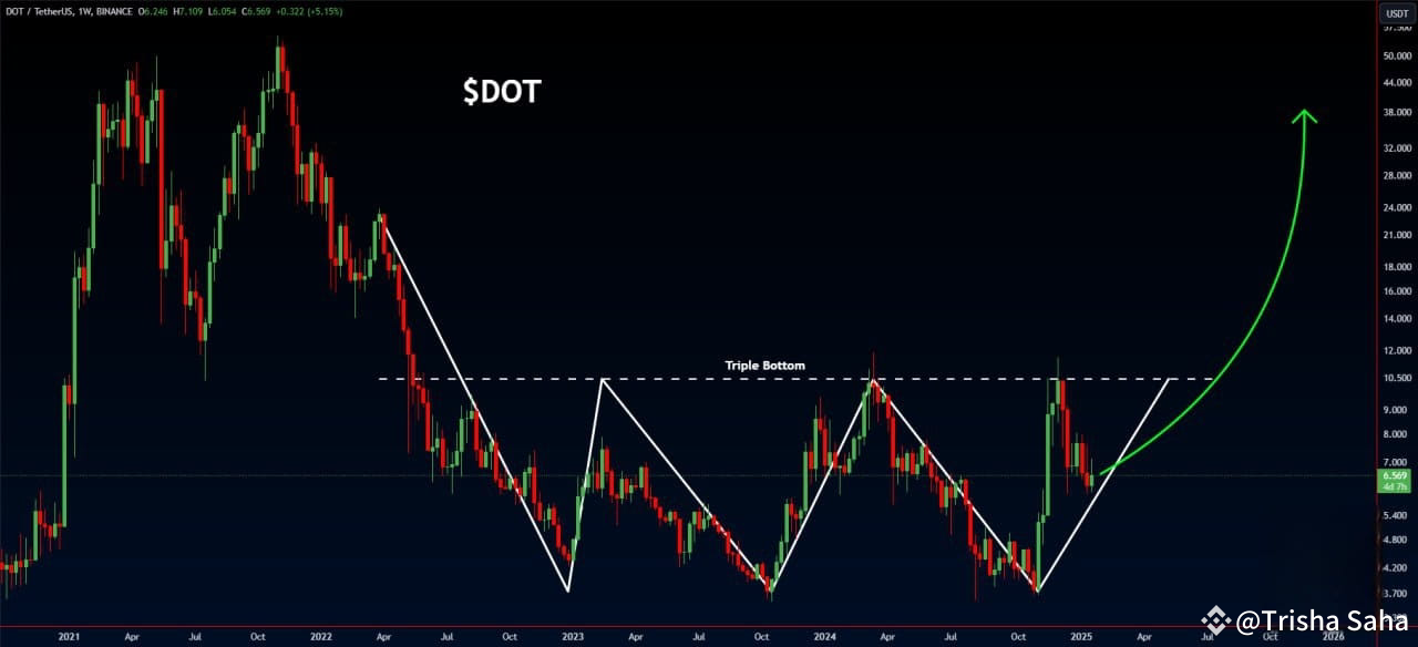 💰 #DOT $DOT Triple Bottom Accumulation on weekly timef | Trisha Saha on ...