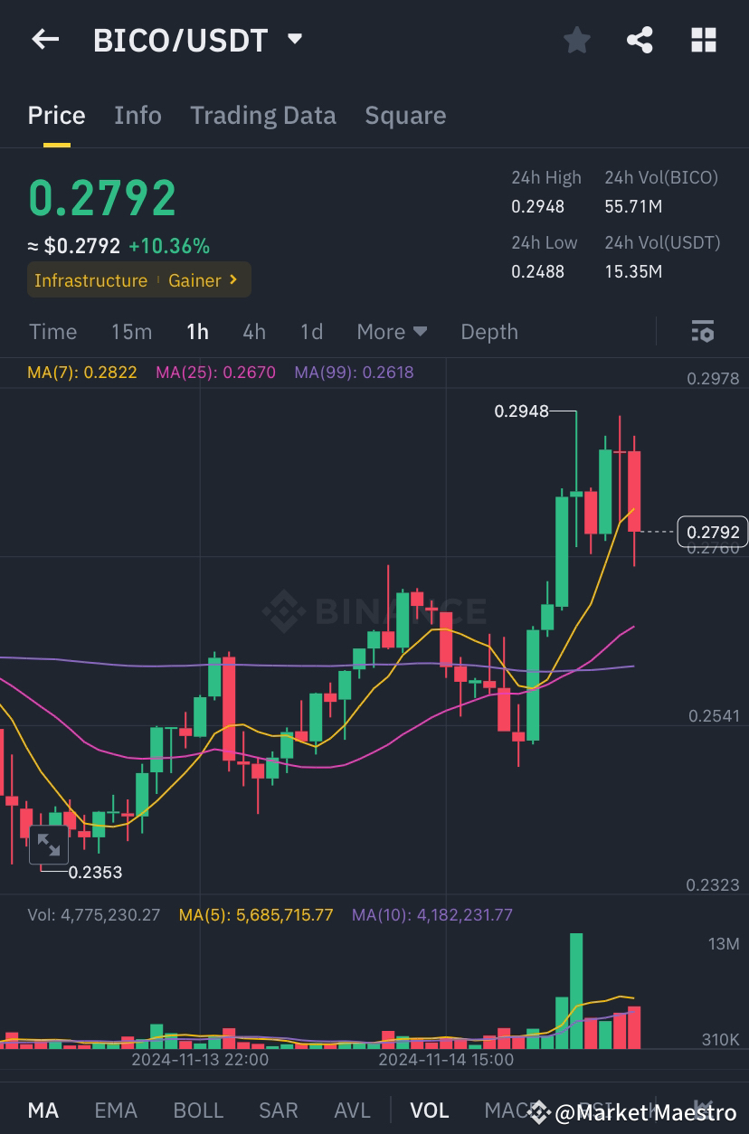 $BICO Surges Over 10%: Bulls Holding Strong! BICO is on th | Market ...