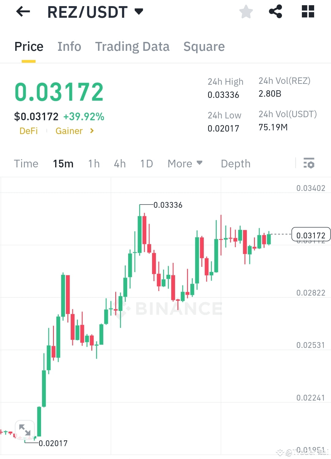 🚀 $REZ /USDT is Skyrocketing! 📈🔥 📊 Current Price: $0.03 | Trader Rai on Binance Square
