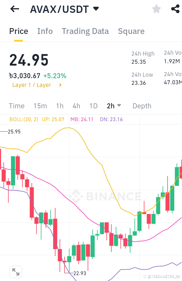 $AVAX 🚨 Perfect Time to Short AVAX Token! 🚨 The market is | TREDMASTER_69 on Binance Square