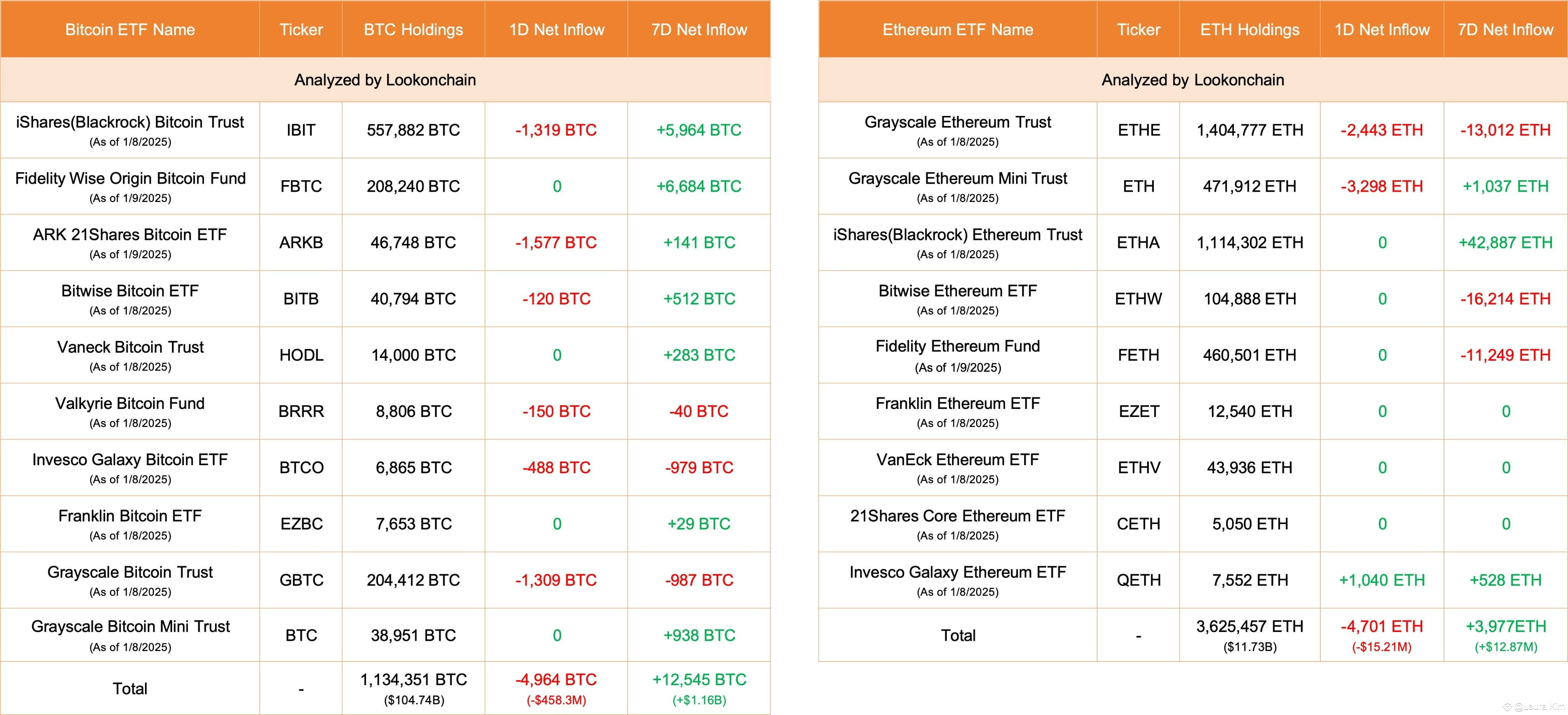 BTC - ETH Update on January 9, 2025: ETF flow data. - BTC | Laura Kim ...