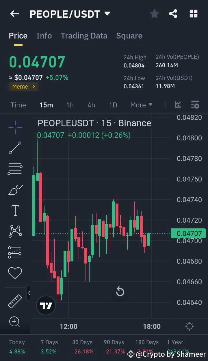 📊 $PEOPLE / USDT Market Update The PEOPLE/USDT pair is trad | Crypto by Shameer on Binance Square