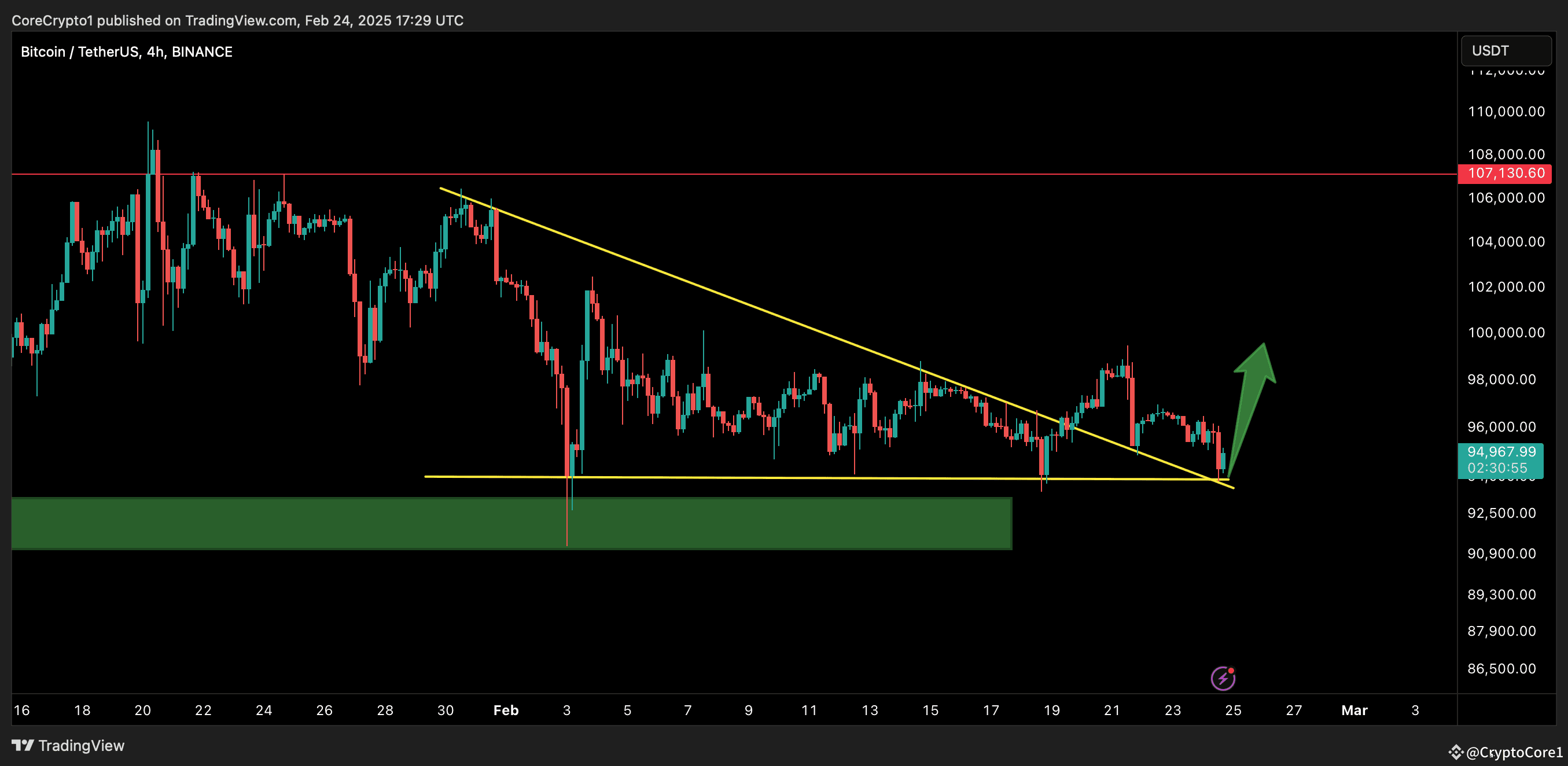 🚀 #BTCUSDT Update: BTC is at a crucial support level and n ...