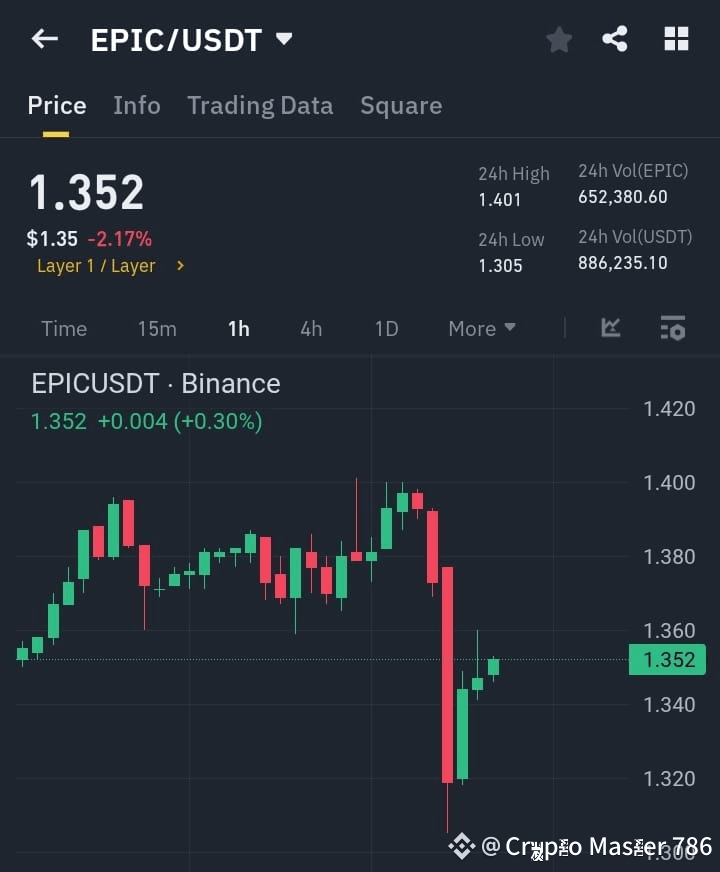$EPIC /USDT – Recovery in Motion After Sharp Dip! 📉 Curren | Crypto Master 786 on Binance Square