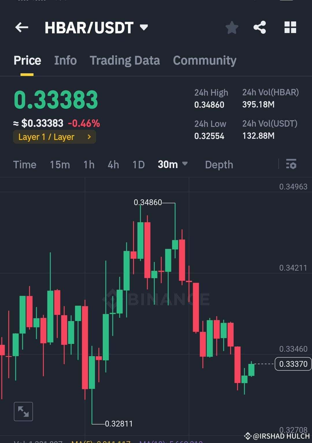 📊 $HBAR HBAR/USDT Technical Analysis – January 22, 2025 | IRSHAD HULCH on Binance Square
