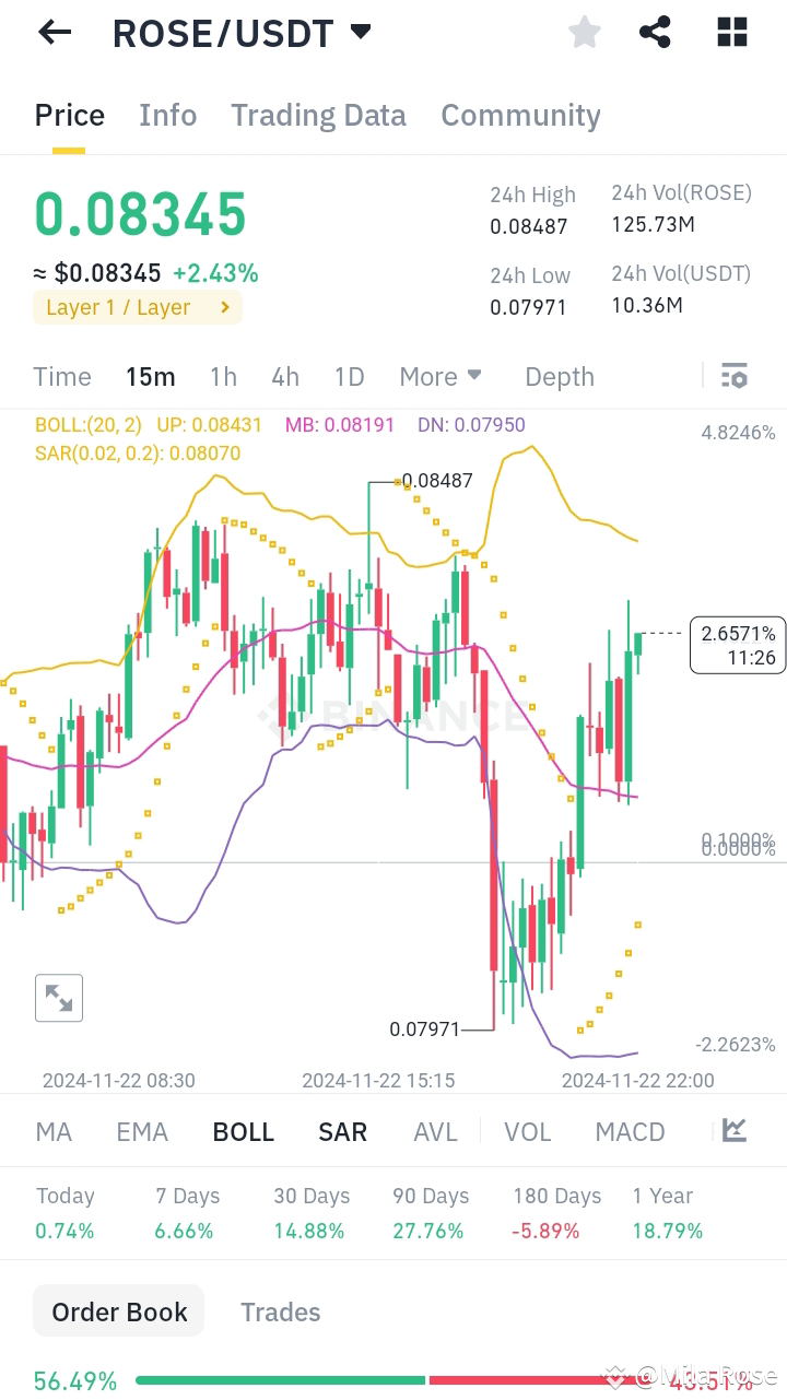 $ROSE /USDT Technical Analysis and Trade Signals 🚀 🎯 T | Mila Rose on Binance Square