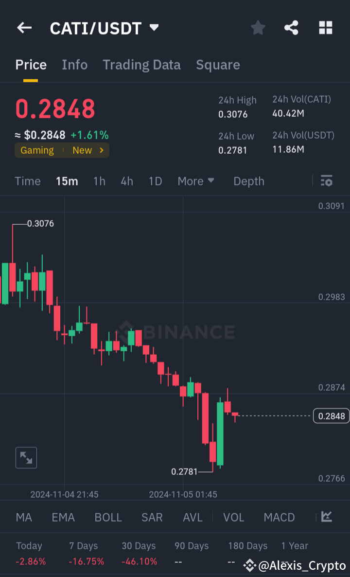 $CATI $CATI $CATI CATI/USDT Analysis: A Potential | Alpha Crypto 786 on Binance Square