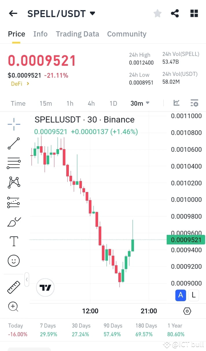 $SPELL /USDT Trading Signal – Recovery Momentum Ahead! The | ICT bull on Binance Square