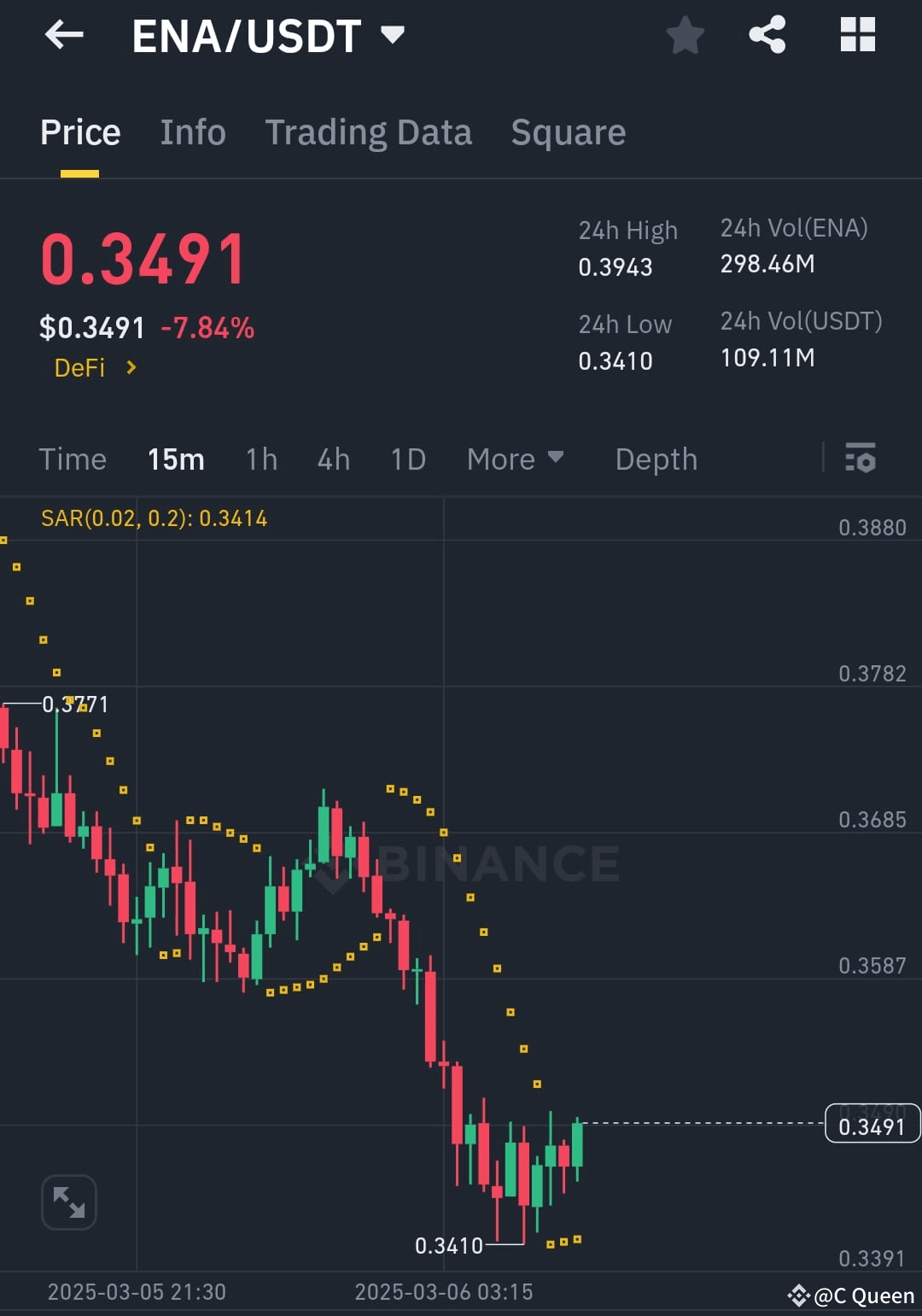 $ENA /USDT – BEARISH BREAKDOWN ALERT! $ENA is showing st | C Queen on Binance Square