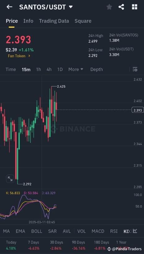 Whole market is crashing but we still managed to take profit | Panda Traders on Binance Square