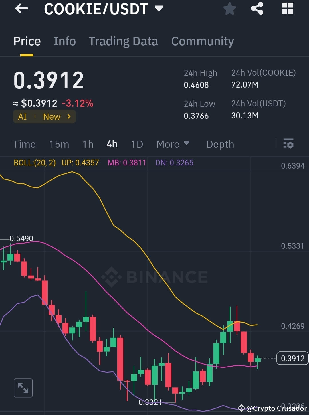 🚀 Exciting news for $COOKIE /USDT traders! 🎉 Our technica | Crypto Crusador on Binance Square