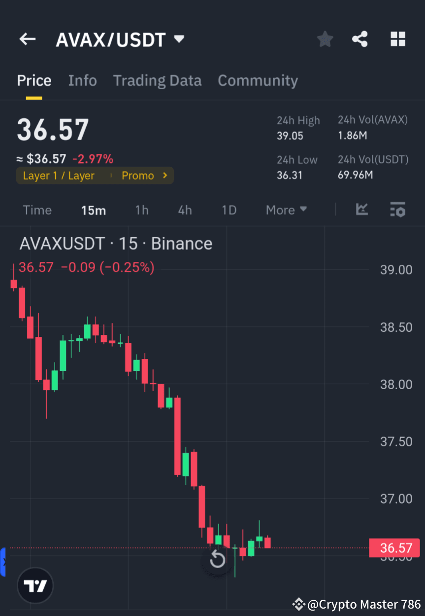 $AVAX 🔥 AVAX/USDT Technical Analysis: Charging Ahead at $ | Crypto Master 786 on Binance Square