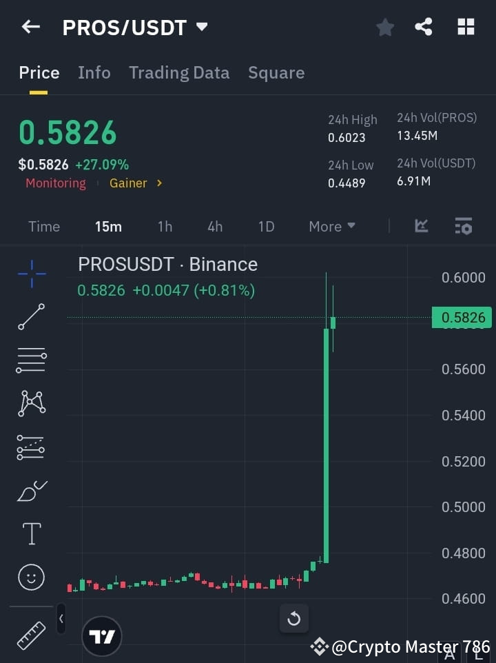 🚀 $PROS /USDT Bull Run Confirmed! 🔥💯 🔹 Current Price: $ | Crypto Master 786 on Binance Square