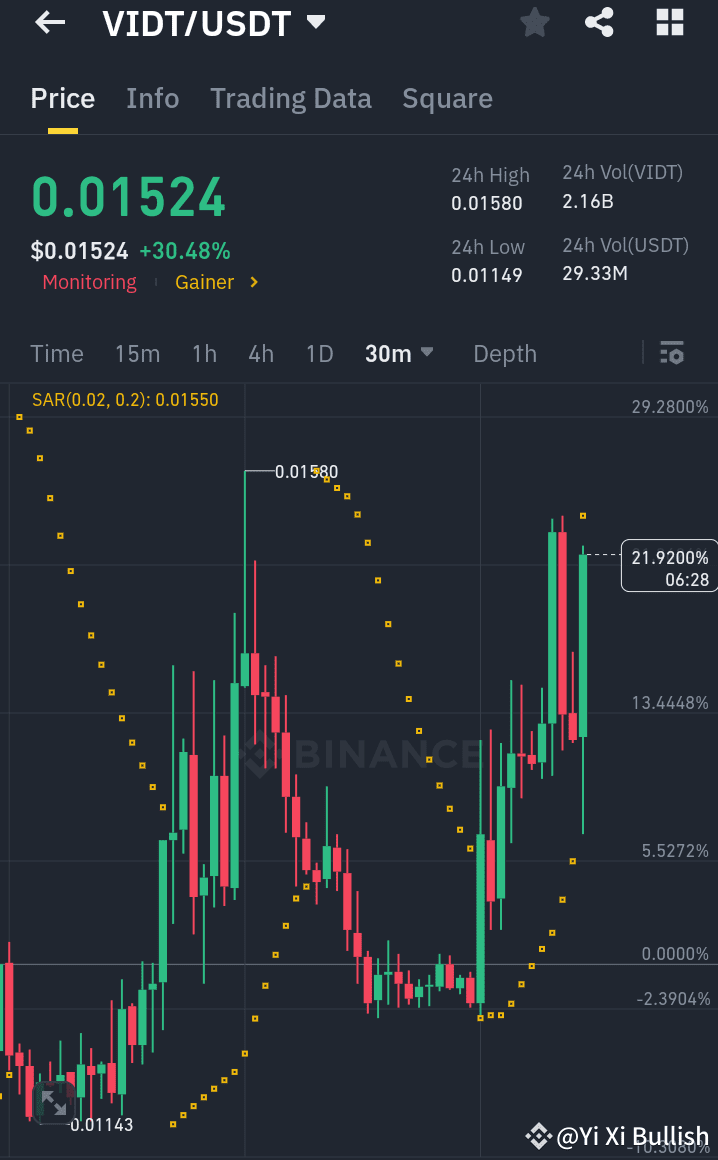 🚀 $VIDT /USDT Skyrockets +30%! Can It Break $0.016? 🎯🔥 | Yi Xi Bullish on Binance Square
