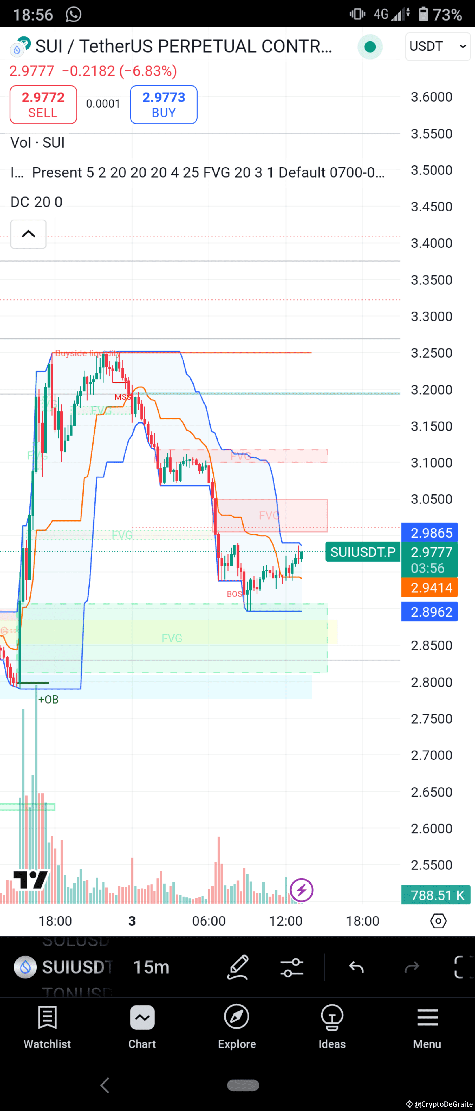 🚨 SUI/USDT – Pro Trade Signal (15m Chart) 🚨 🔻 Market Tre | CryptoDeGraite on Binance Square