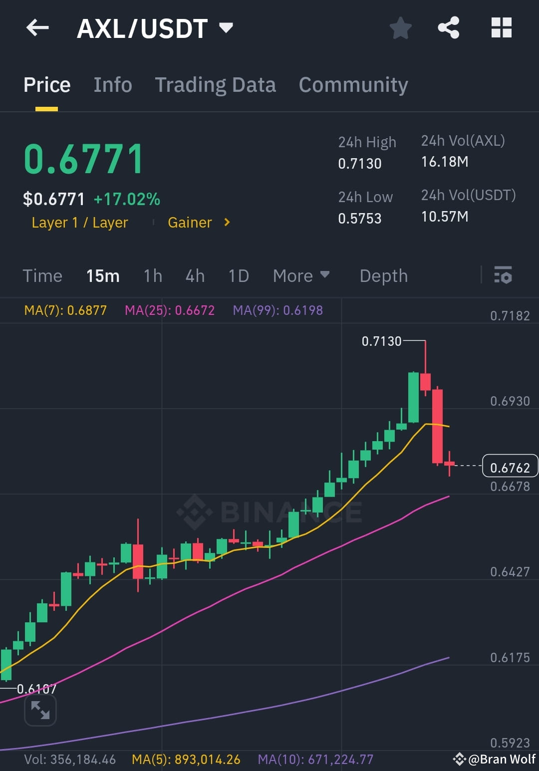 $AXL had a strong run to $0.7130 but facing a pullback now. | Bran Wolf ...