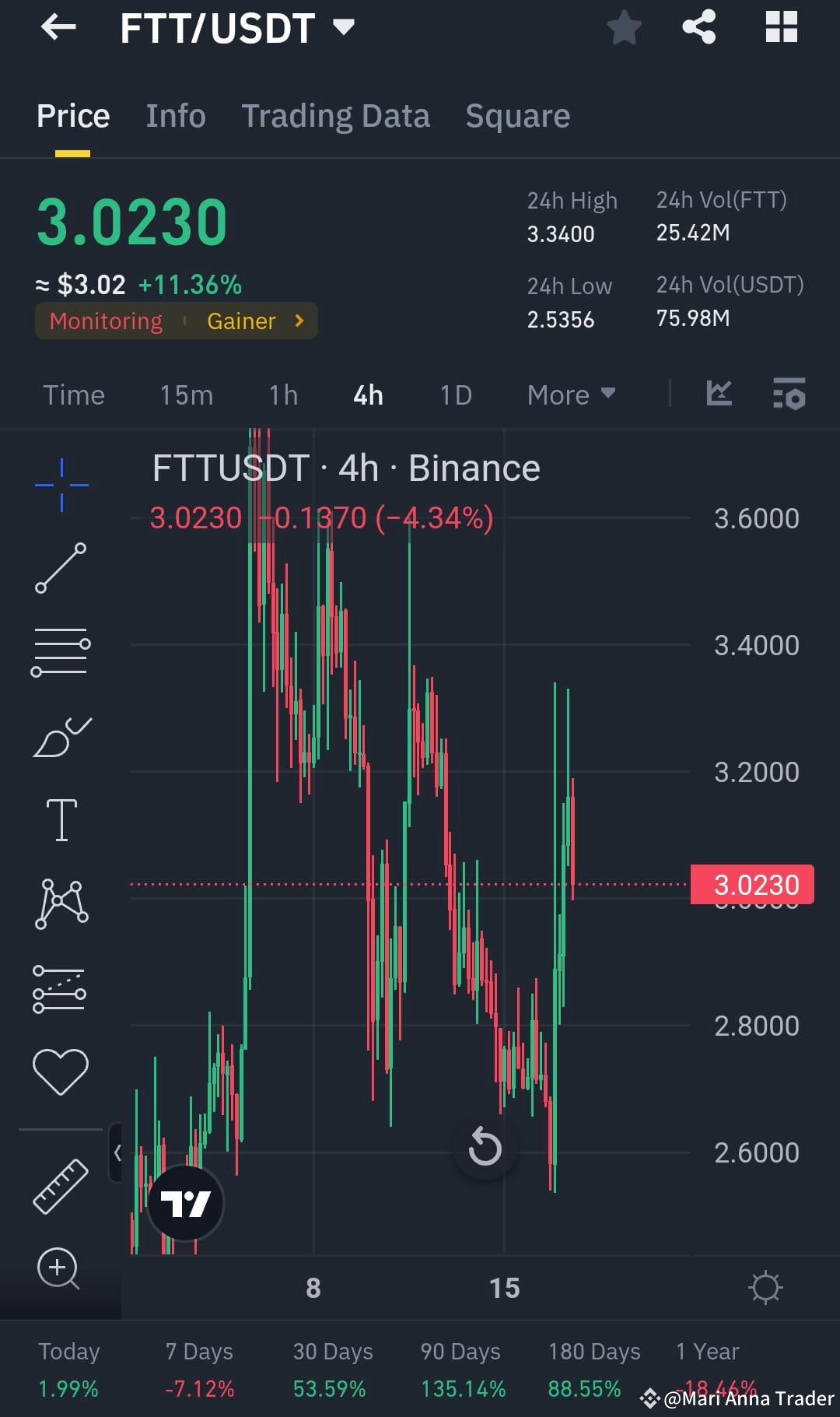 📊 $FTT /USDT Technical Analysis 🚀 Current Price: $3.0230 | Mari Anna on Binance Square