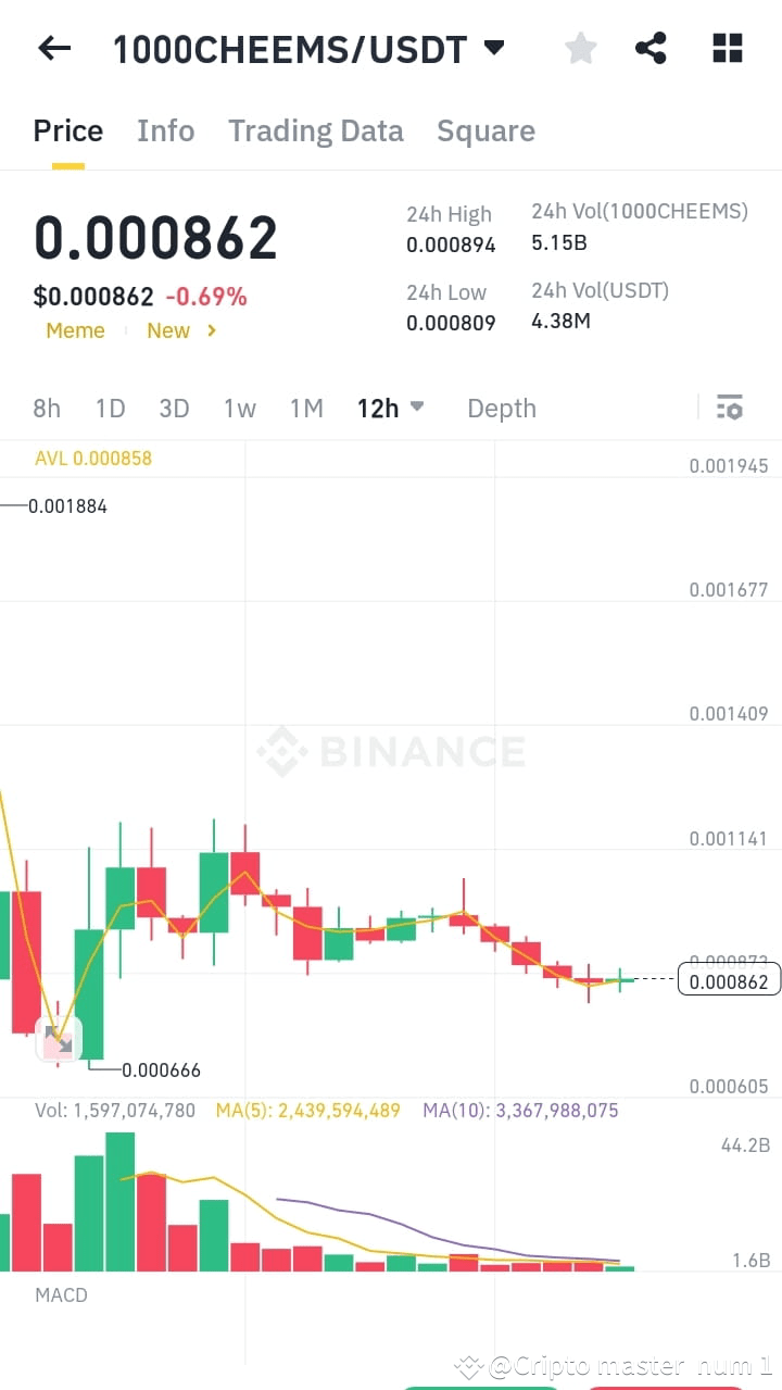 $CHESS Cheems (CHEEMS) is currently trading at $0.00020462 | Cripto ...