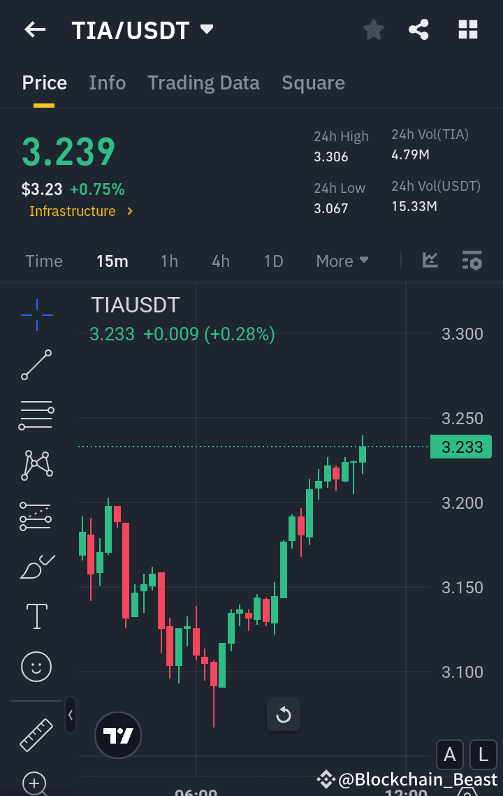 🚀 $TIA /USDT Bullish Trade Setup 🚀 📈 Current Price: $3.2 | Blockchain_Beast on Binance Square