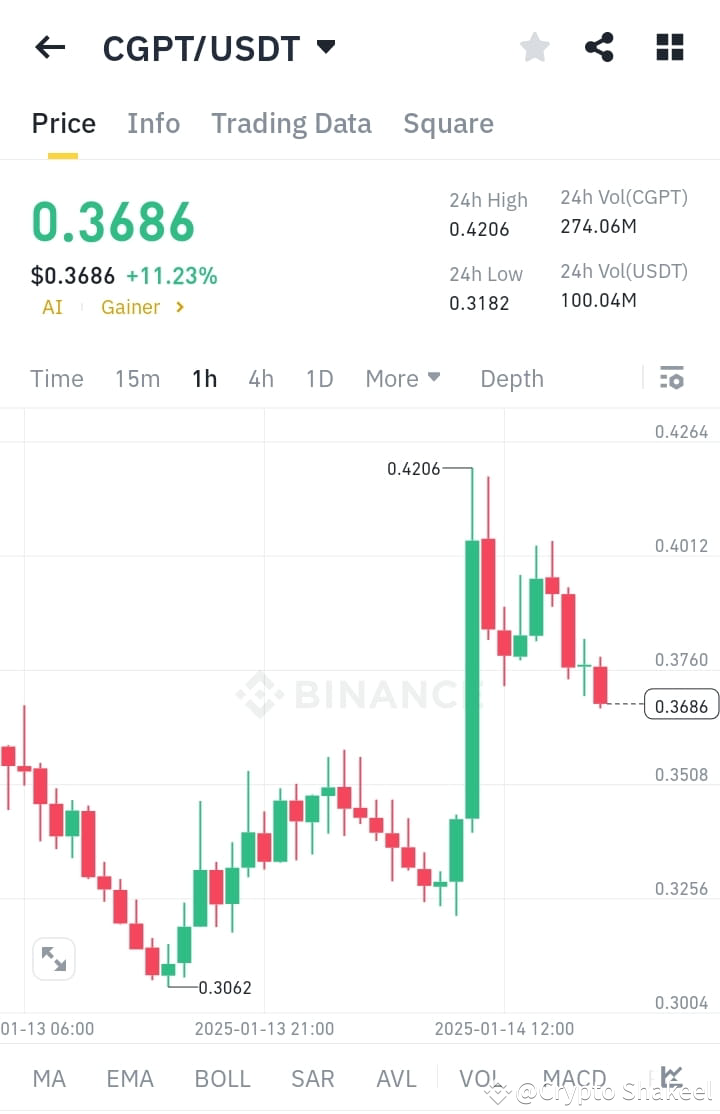 🚀 $CGPT /USDT: AI Token Gaining Momentum 📈 📊 Current Pri | Crypto Shakeel on Binance Square