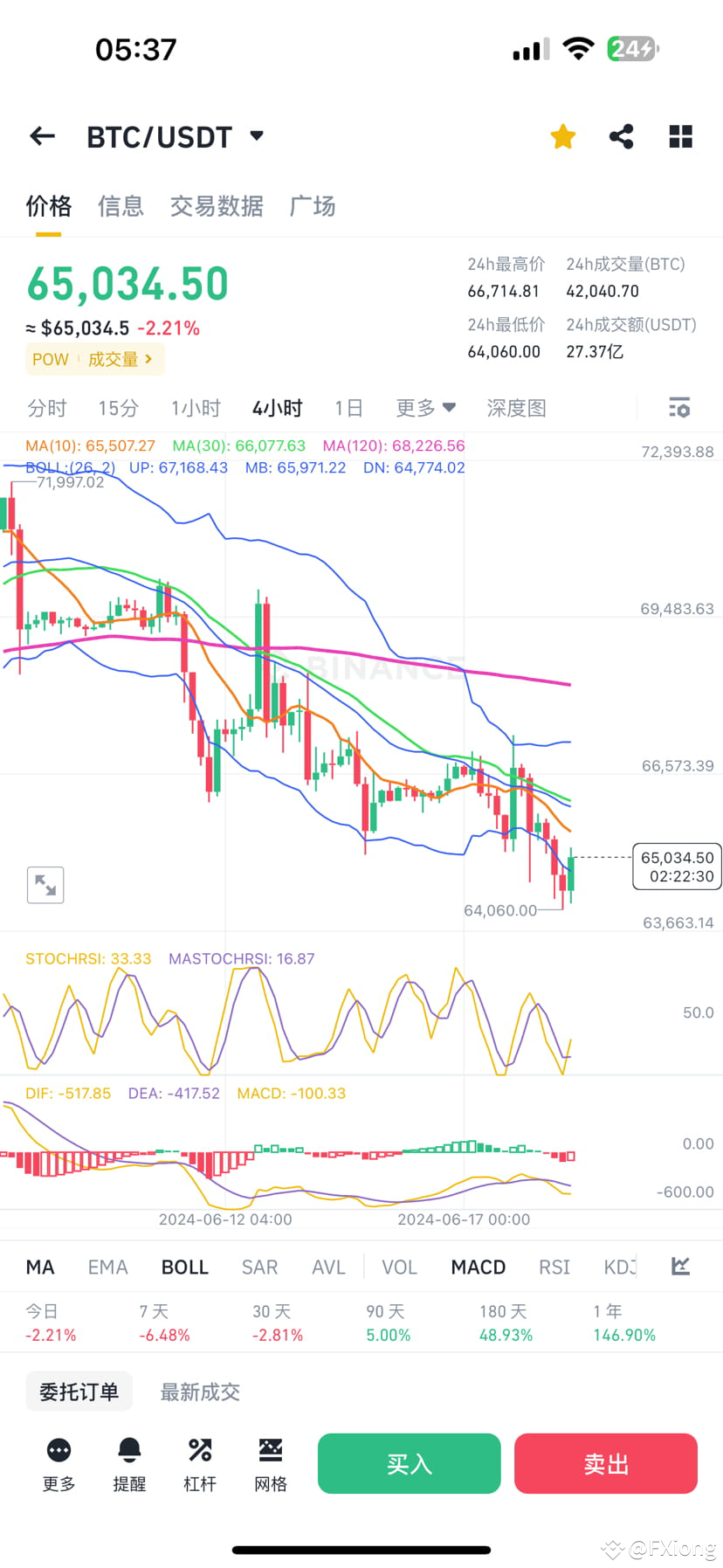 $BTC The east is already bright, BTC stands at 65,000, the | FXiong on ...