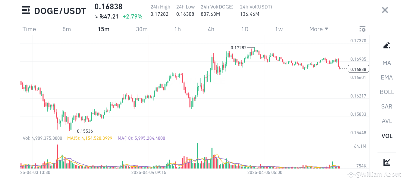 $DOGE LONG LIQUIDATION – $8.0421K VANISHED AT $0.16835! D | William ...