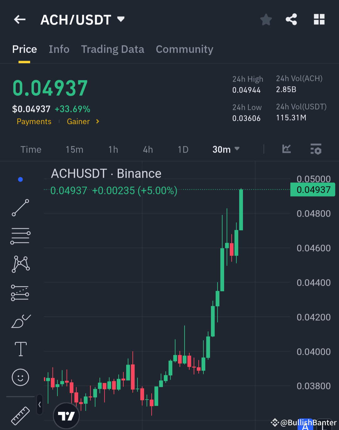 🚨 $ACH /USDT ALERT: Explosive Move Unfolding 🚨 $ACH is su | BullishBanter on Binance Square
