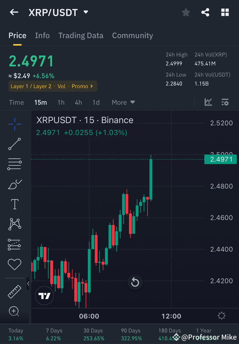 $XRP IS ON A BULL RUN – ACT NOW OR MISS OUT! 🔥💯 $XRP has | Professor Mike on Binance Square