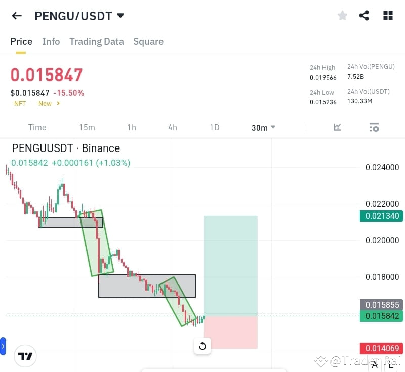 $PENGU /USDT - Reversal or More Downside? PENGU is attemp | Trader Rai on Binance Square