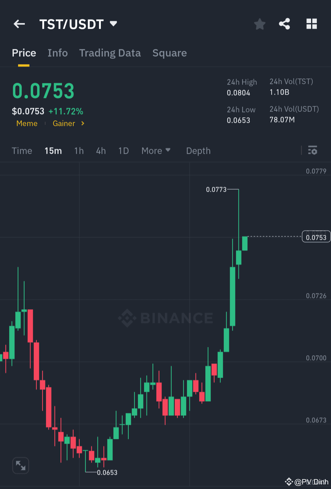 $TST Next Developments? If TST holds above $0.0750, we may | PV Dinh on Binance Square