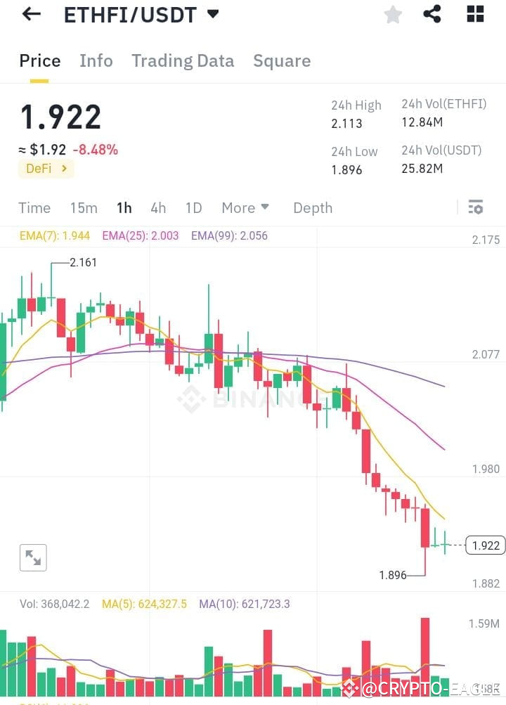 $ETHFI 🦅 #BinanceAlphaAlert #TradingMadeEasy ETHFI/USDT | CRYPTO-EAGLE on Binance Square