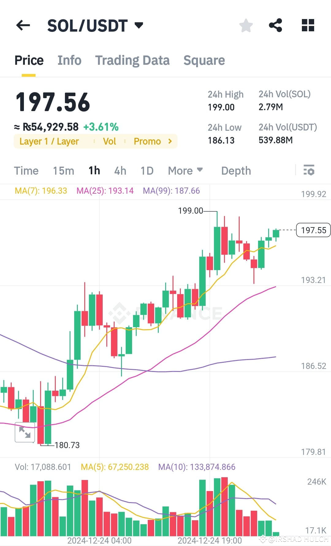 $SOL Technical Analysis: SOL/USDT - Key Levels to Watch | IRSHAD HULCH on Binance Square