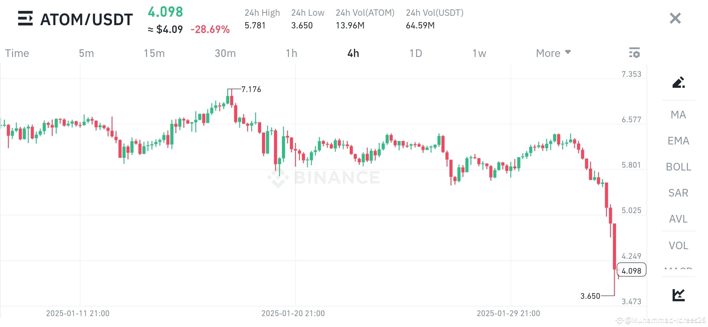 $ATOM Short Liquidation Analysis Market Alert: A massive s | David-Warn on Binance Square
