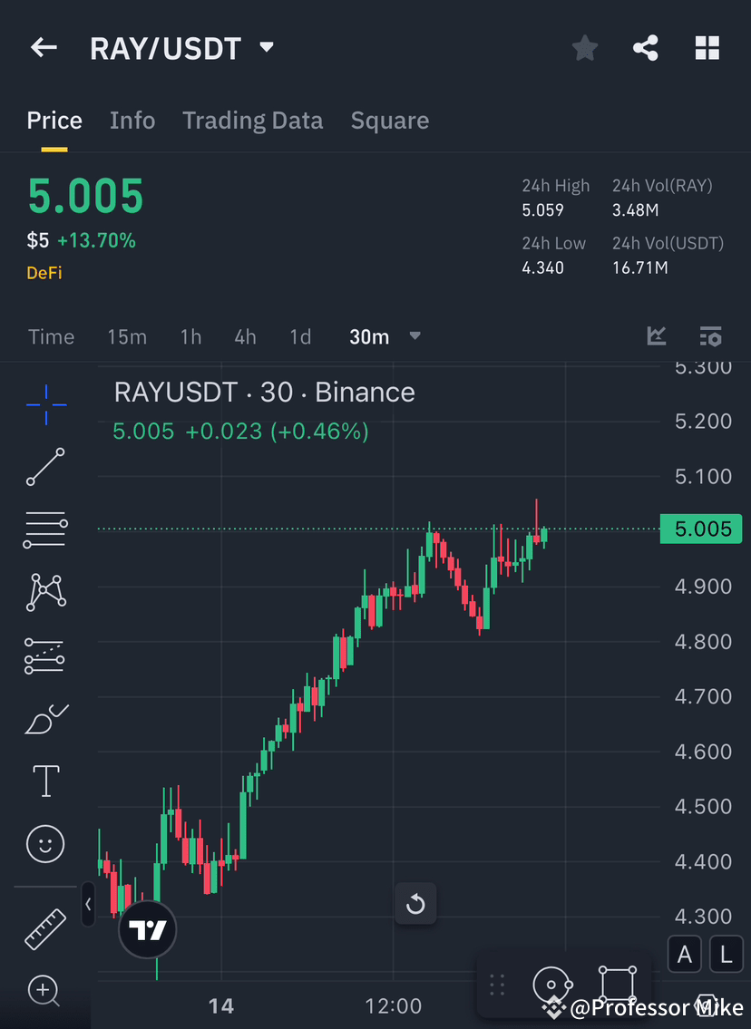 $RAY /USDT Bull Run Again Alert!🔥💯 $RAY /USDT is on fire, | Professor Mike on Binance Square