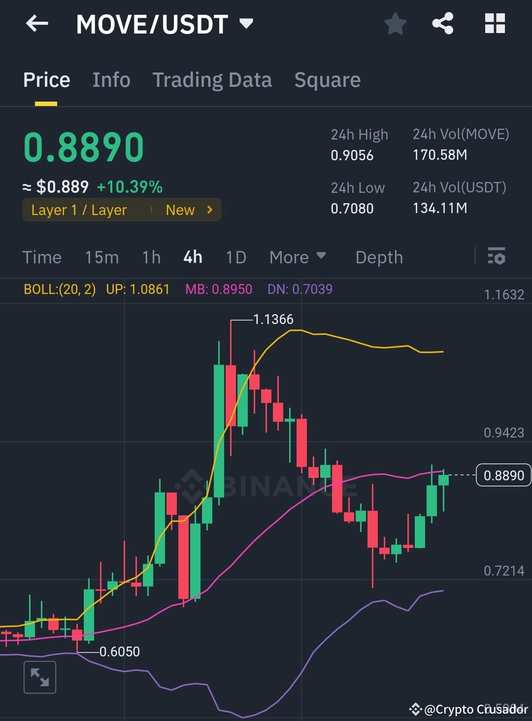 $MOVE /USDT is showing strong upward momentum, currently tra | Crypto Crusador on Binance Square