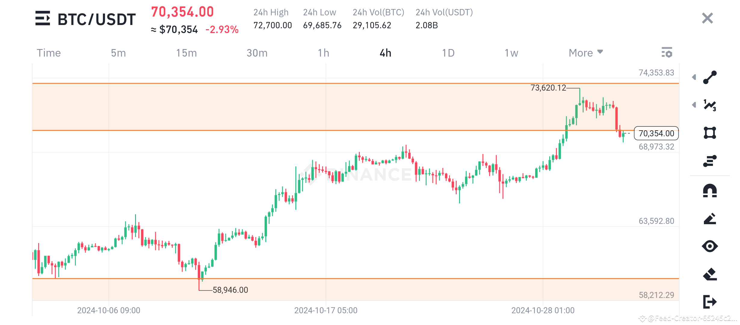 BTC unable to break the resistance zone and after rejection | Feed ...