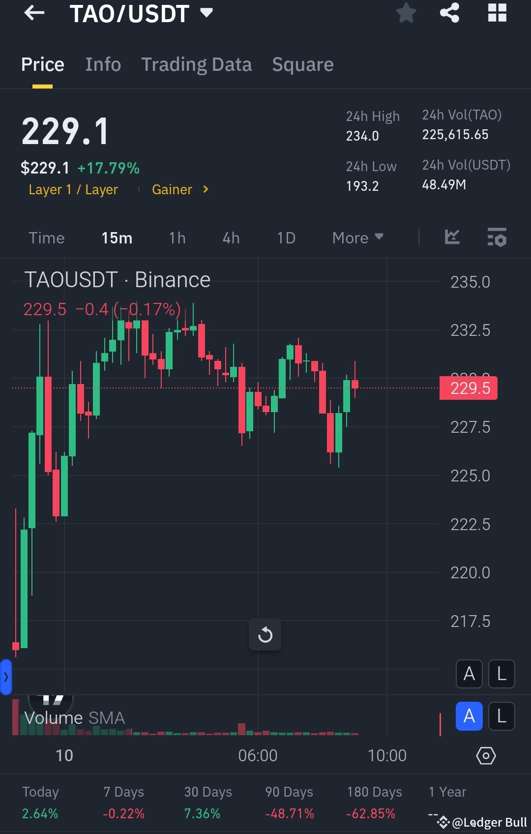 I'm watching $TAO closely after that sharp move from $200 t | Ledger Bull on Binance Square