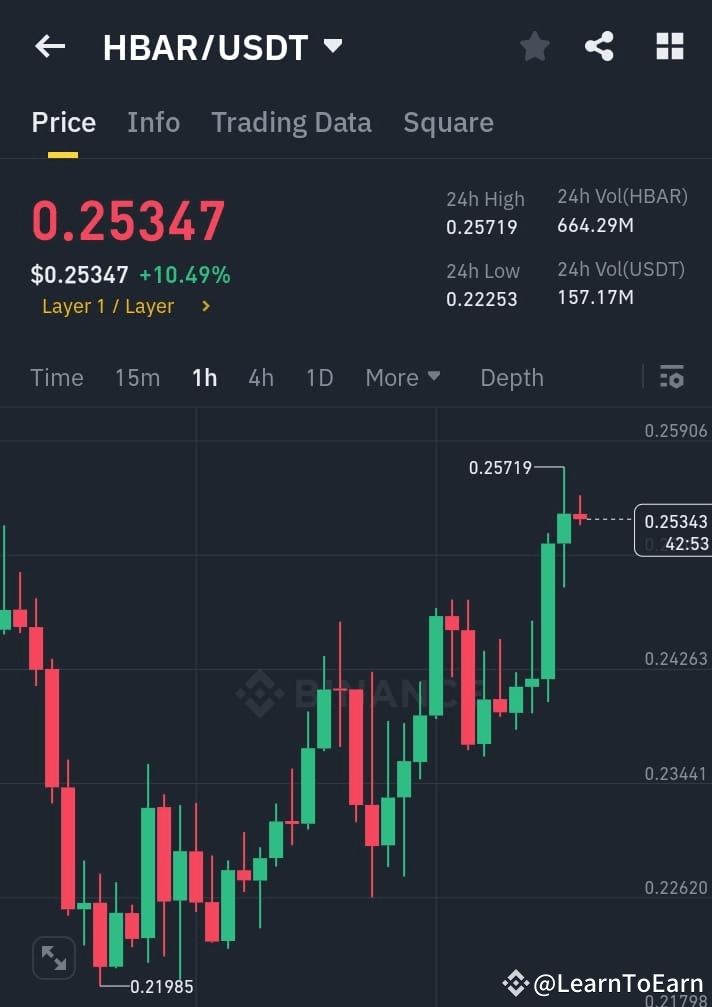 HBAR URGENT UPDATE 🚨 📈 HBAR/USDT Technical Analysis (1H C | LearnToEarn on Binance Square