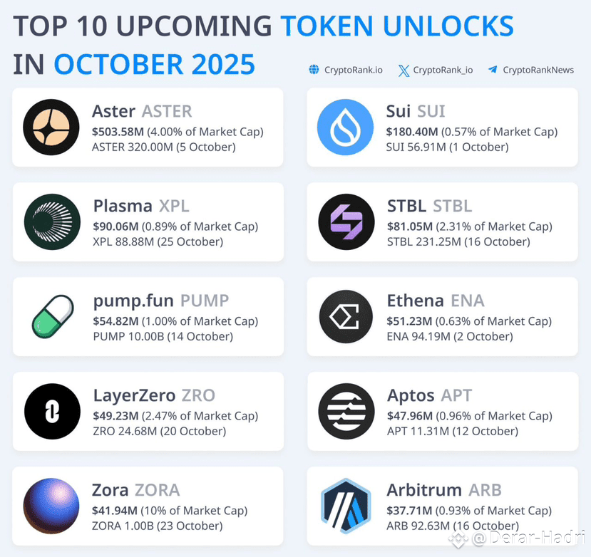 The most notable token unlocks in October 2025 In October | Derar-Hadri ...