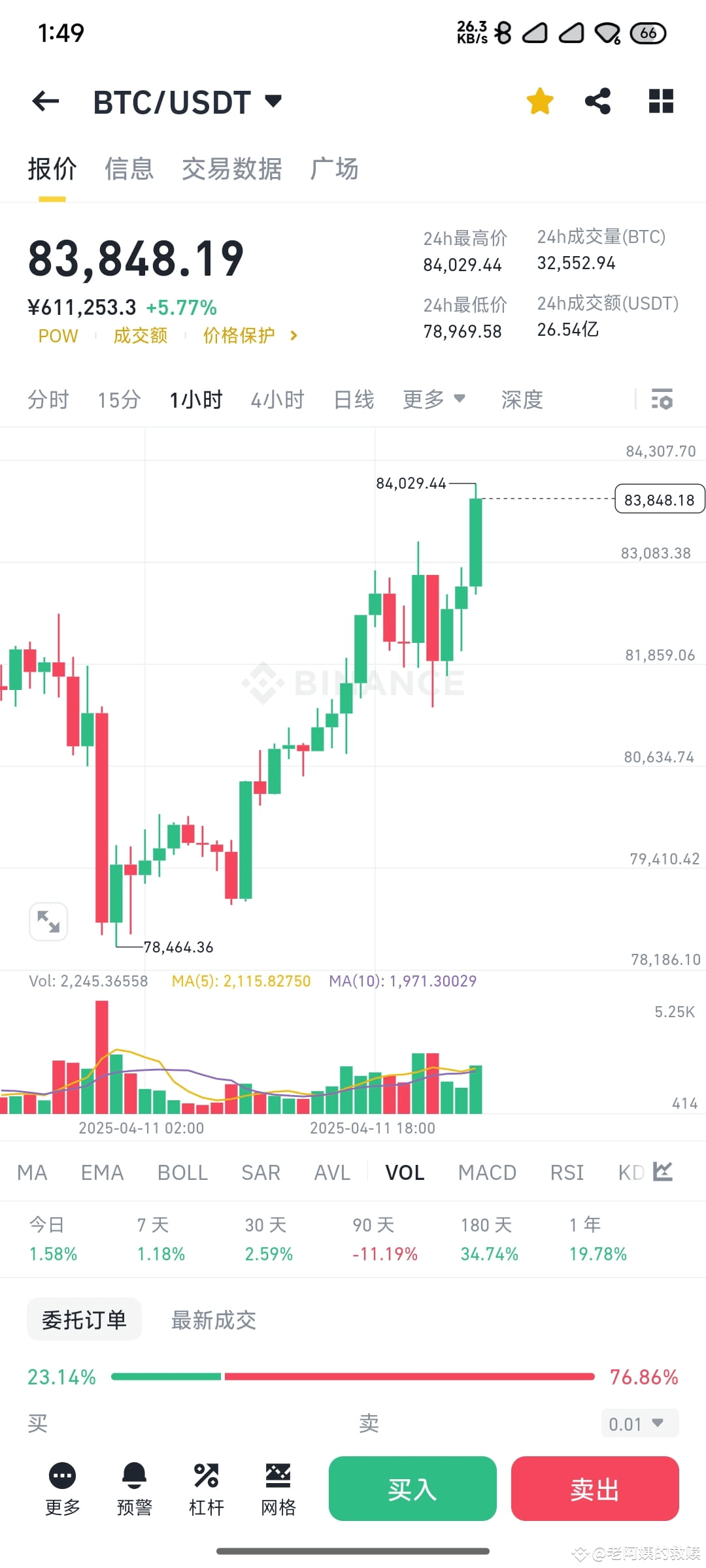 $BTC feels like it will be raised to 100k+$BTC | 从10u开始 on Binance Square