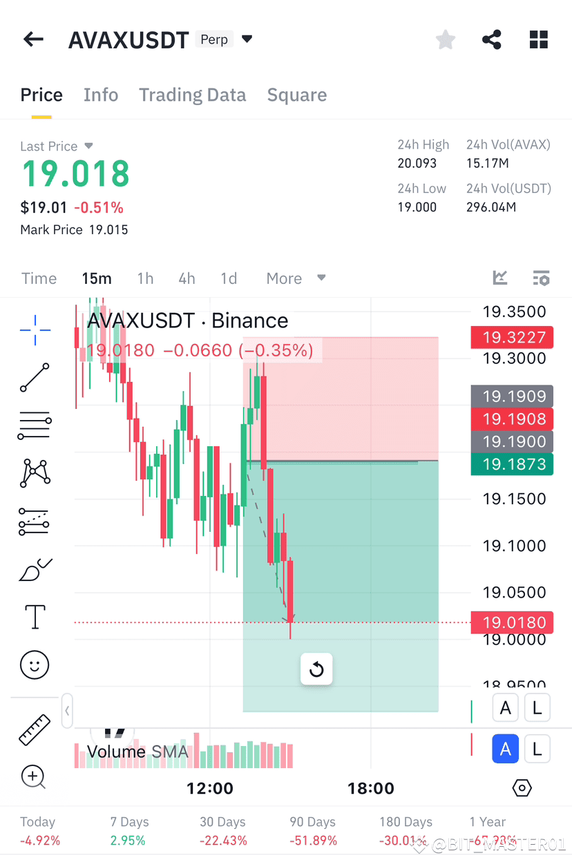 $AVAX SIGNAL UPDATE!!!! Follow for more!!!!! #VoteToListO | BIT ...